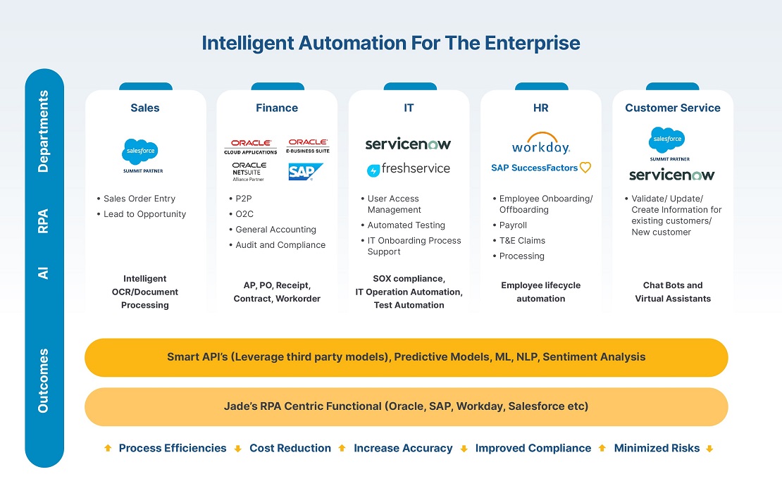 Intelligent Robotic Process Automation (RPA) Services | Jade